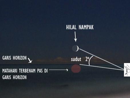 Cara Menentukan Hilal 1 Syawal dari Sudut Pandang Sains