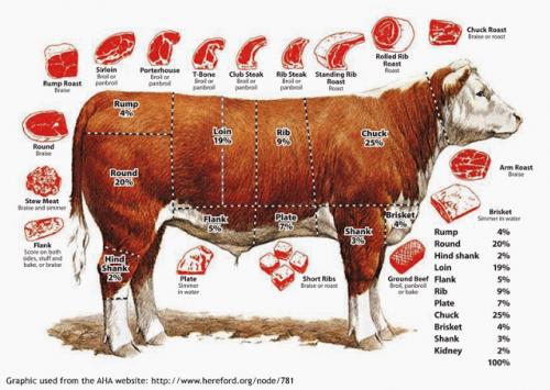 Jelang Idul Adha, Kenali 14 Jenis Potongan Daging Sapi dan Kegunaannya