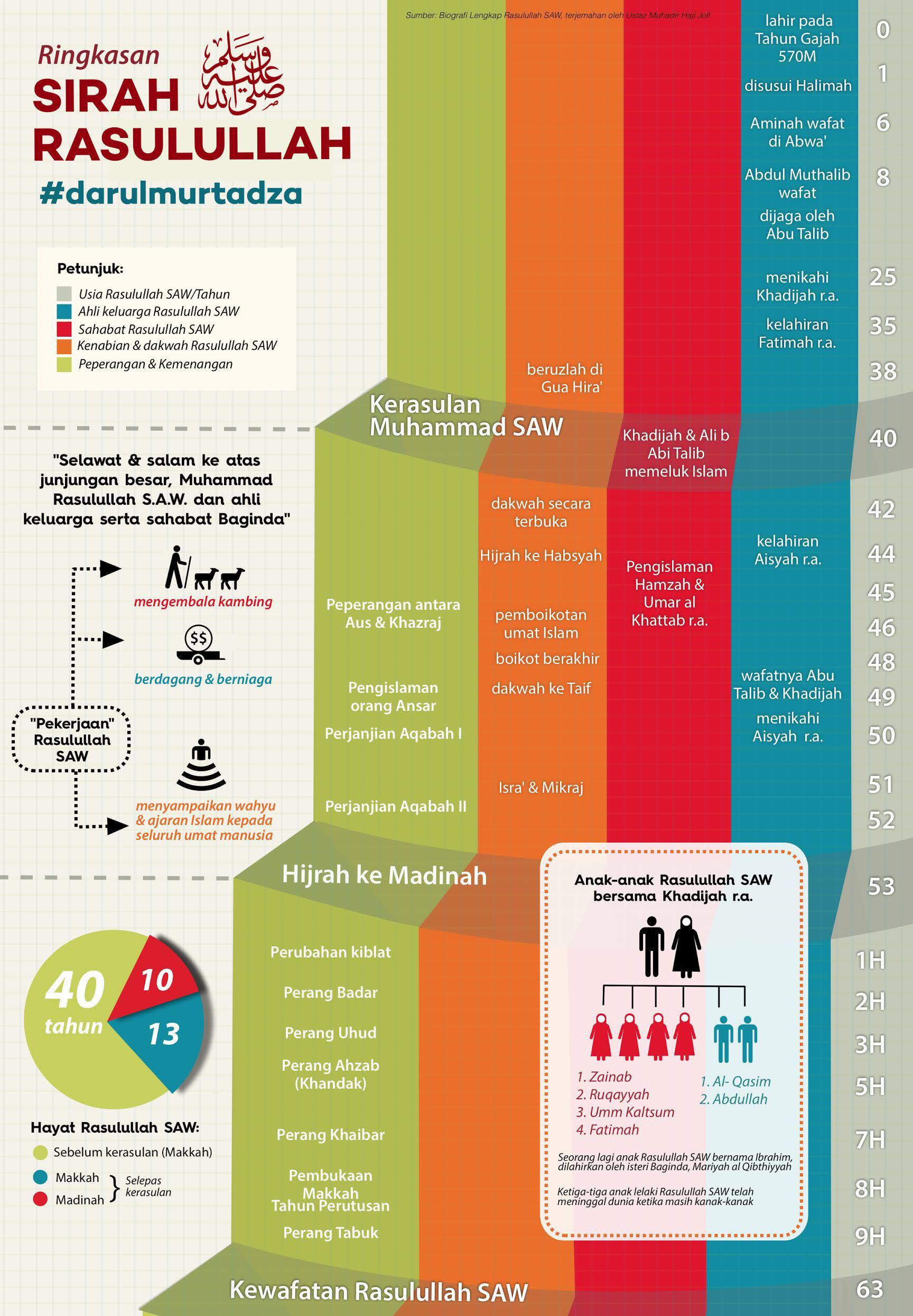 Ringkasan Sirah Rasulullah